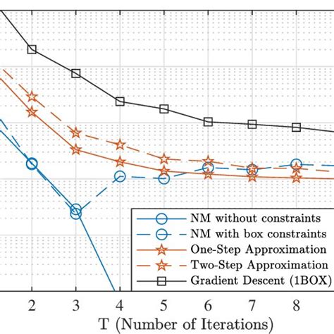 Convergence Analysis Of The Original Newtons Method Nm With And Download Scientific Diagram
