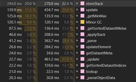Improve Stacking Performance And Footprint By Kurkle · Pull Request 6762 · Chartjschartjs