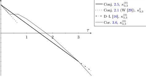 2 Comparison Of Upper Bounds And Conjectures On κ 0 3 3 τ And κ ♯ Download Scientific