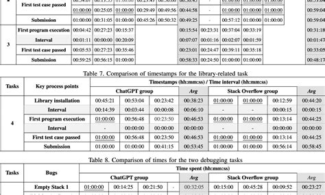 Table 7 From ChatGPT Vs Stack Overflow An Exploratory Comparison Of