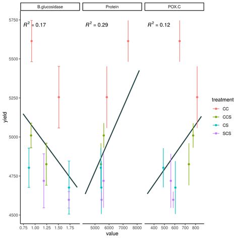 R Plot Linear Regression Analysis With Error Bar For Variability