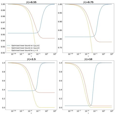 Plot Of Optimised Lower Bounds On E ρ 1 X And E ρ 2 X For