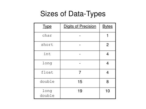 Ppt Lecture 3 4 Data Types Variables And Constant Variable Declaration Assignment Statement