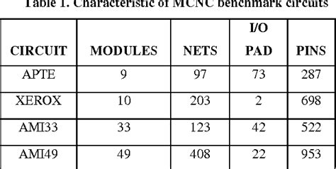 Figure 2 From Performance Analysis Of Vlsi Floor Planning Using