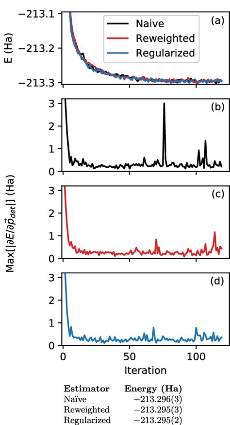 Results From Optimization Of A 10 4 Determinant Multi Slater Jastrow Download Scientific