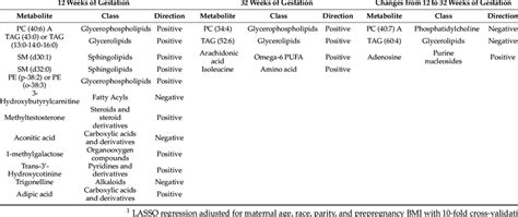 Metabolite Panels Associated With Total Gestational Weight Gain In Download Scientific Diagram