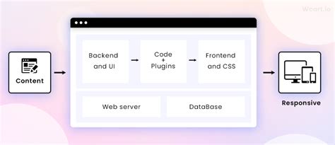 Headless Commerce Architecture Explained How Does It Built