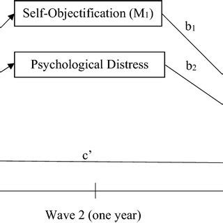 Model 1simplified Parallel Mediation Model For Sexual Harassment And