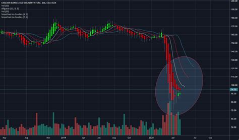 Cbrl Stock Price And Chart — Nasdaq Cbrl — Tradingview