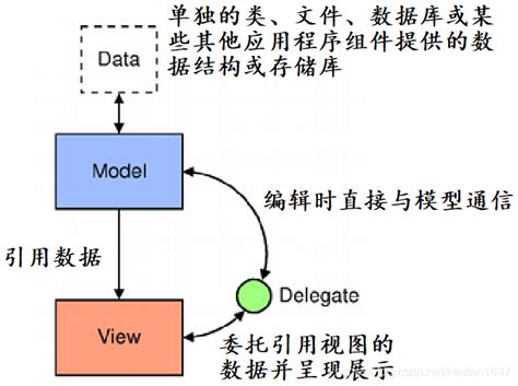 【翻译】qt模型视图框架介绍（长文） Csdn博客