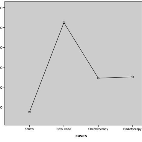 A Comparison Of The Mean Values Of The Concentrations Of All Trace