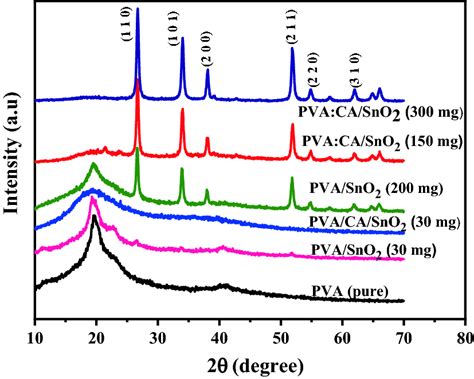 The X Ray Diffraction Pattern Of Pva Sno2 And Pva Ca Sno2 Download Scientific Diagram