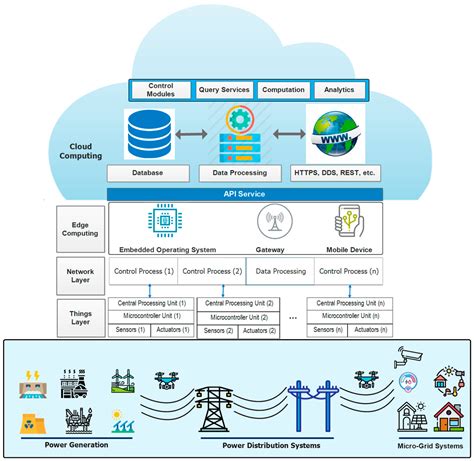 Edge Computing For Iot Enabled Smart Grid The Future Of Energy