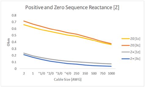 Positive And Zero Sequence Impedance Of Cable Voltage Disturbance