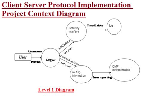 Client Server Protocol Implementation Project Context Diagram 1000 Projects