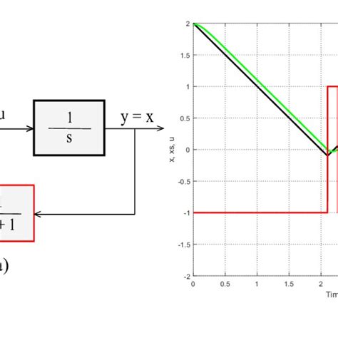 System With Unmodeled Sensor Dynamics A Block Diagram B Response