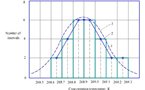 Histogram Scattering Polygon And Normal Distribution Curve Of A Random