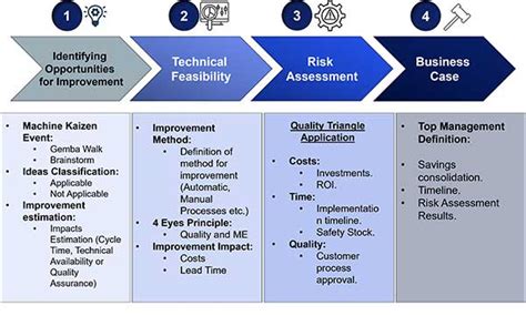 Machine Kaizen Tailoring Automation Optimization Industry Today Leader In Manufacturing