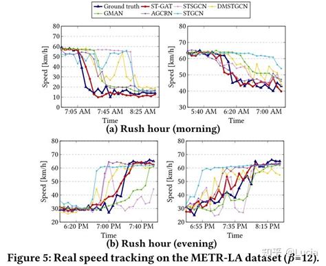 交通数据预测模型——st Gat Cikm 2022 知乎