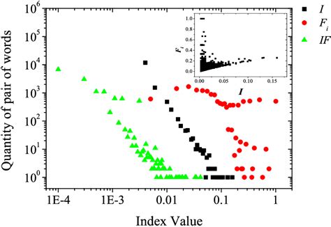 distribution of if values of the oral discourse i5 the fitted line has