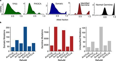 Identified Germline Somatic Mutation Comparison A Vaf Distributions Download Scientific