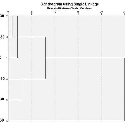 Euclidean Distance Measure And Clustering Analysis According To The