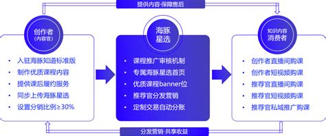 海豚星选重磅上线内容创作者的课程分发营销市场 海豚动态 海豚知道官方网站