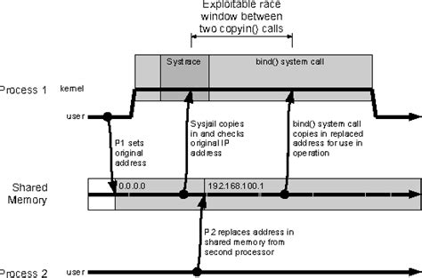 Figure 1 From Exploiting Concurrency Vulnerabilities In System Call