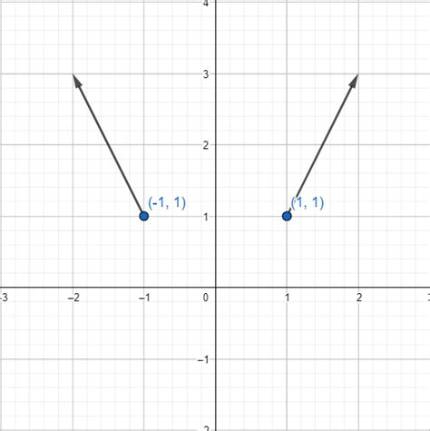 sketch a sample of vectors from the vector field mathbf{f} quizlet