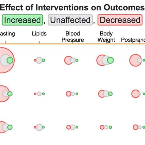 A Portion Of An Example Evidence Mapping Interventions And Their