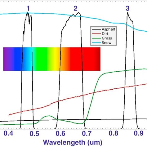 The Goes 16 Advanced Baseline Imager Spectral Response Functions For Download Scientific