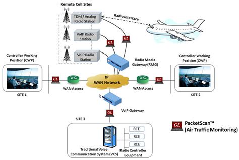 Packetscan™ All Ip Analyzer All Ip Or Ngn Signaling And Traffic Rtp