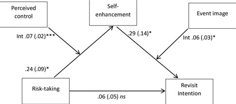 The Multiple Moderated Mediation Analysis Model 21 By Hayes 2013 Download Scientific Diagram