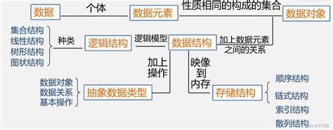 学习数据结构和算法基础的记录（一） Csdn博客