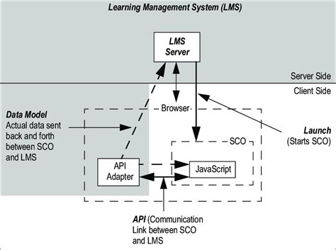 Api Based Runtime Environment Scorm Download Scientific Diagram