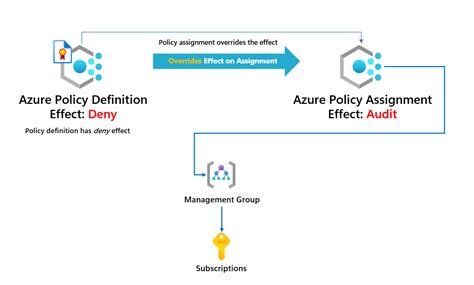 What Are Azure Policy Overrides