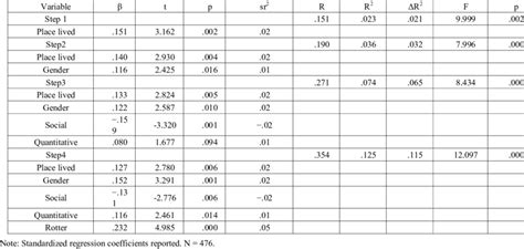 Hierarchical Multiple Regression Analysis Examining Effects Of Given