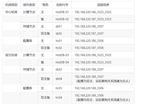 Hotdb 跨机房容灾部署——划重点（容灾模式原理及架构） 墨天轮
