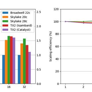 OpenFOAM Scaling Results Up To Nodes Download Scientific Diagram
