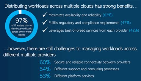 Multi Cloud And Edge Deployments Threatened By Security And Connectivity Problems Help Net