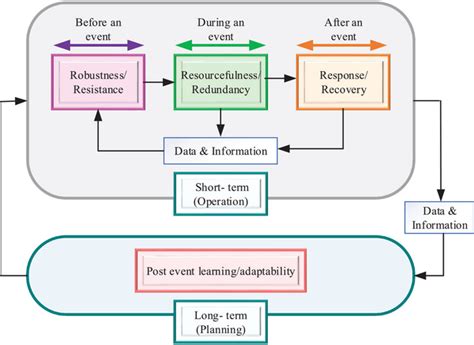 Short‐term And Long‐term Perspectives Of System Resilience Enhancement Download Scientific