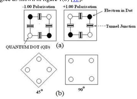 Figure 1 From Implementation Of Ternary Logic In Qca Using Spice Macro