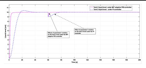 Figure 5 From Design Of A Model Reference Adaptive Pid Control Algorithm For A Tank System