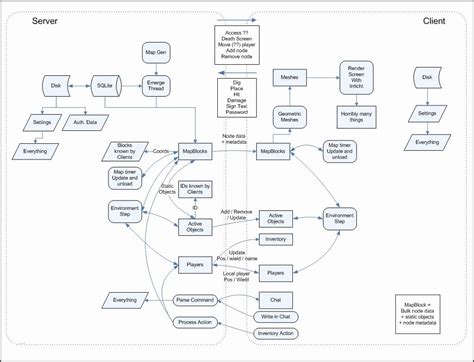 Data Flow Chart Template