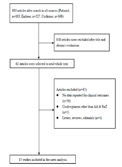 The Search Strategy Of The Meta Analysis Download Scientific Diagram