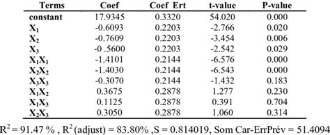 Estimated Regression Coefficients T And P Values Of The Model