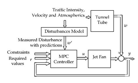 Figure 2 From Controller Design For Nonlinear Stochastic System With Time Delay And Constraints