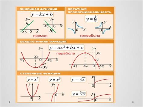 Виды графиков функций и их формулы презентация
