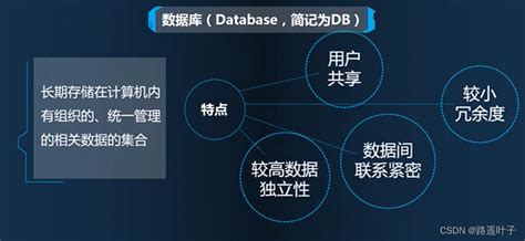 【数据库原理与应用】为什么要学习数据库?数据库的由来和发展 Csdn博客 【数据库原理与应用】为什么要学习数据库?数据库的由来和发展 Csdn博客