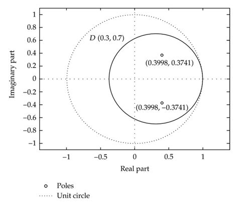 poles of the designed iir filter download scientific diagram